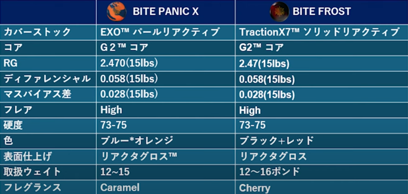 BITE PANIC X バイトパニック X【STORM ボールレビュー】 | 永野すばるオフィシャルサイト