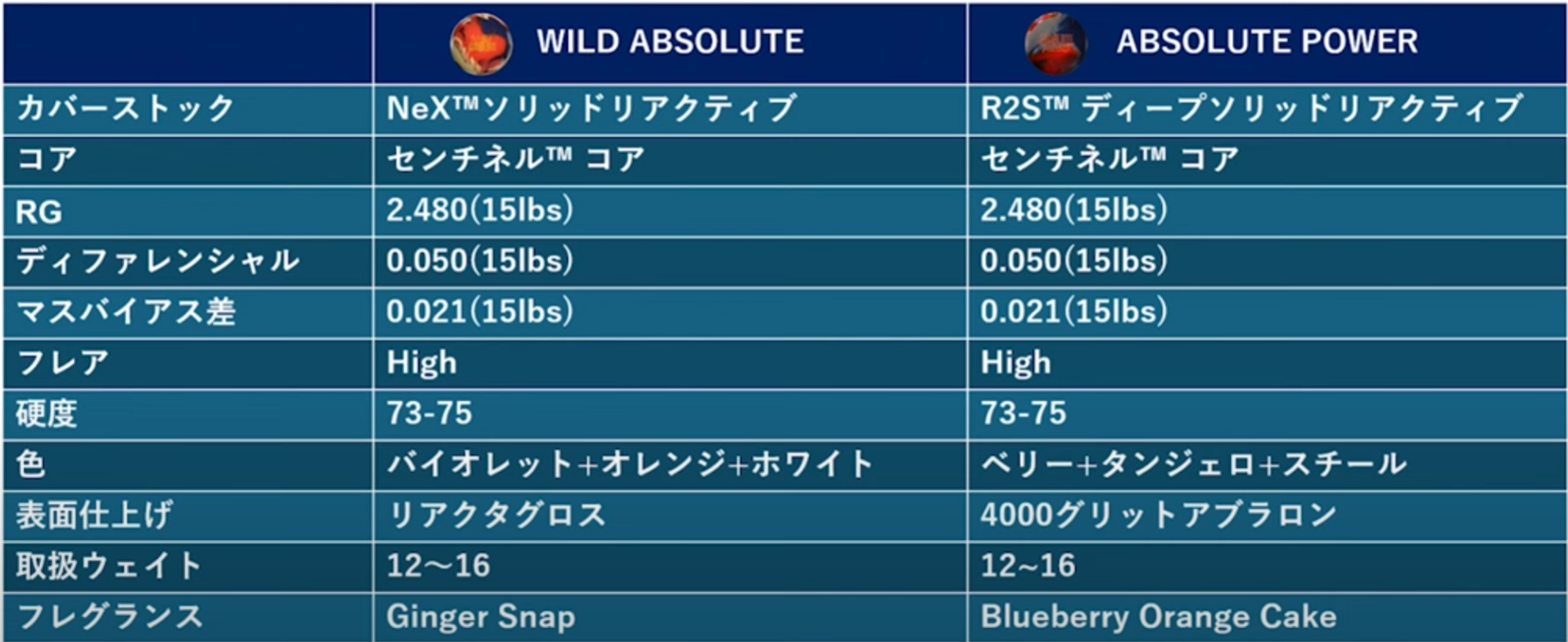 WILD ABSOLUTE ワイルド・アブソリュート【STORM ボールレビュー】 | 永野すばるオフィシャルサイト